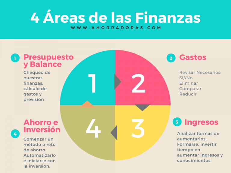 Descubre estas 4 áreas de tus finanzas 🫰🏻 Ahorradoras.com